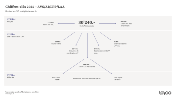 Assurances sociales: chiffres clés 2025 - Loyco